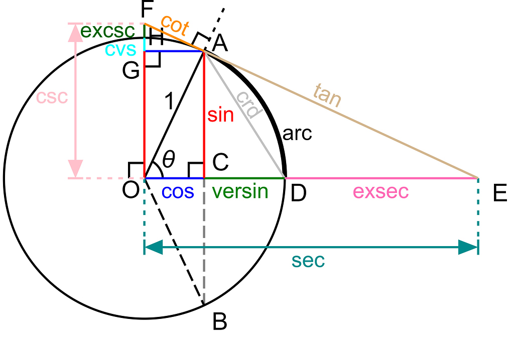Origin of trig terms tangent and secant - History - SimpliEngineering