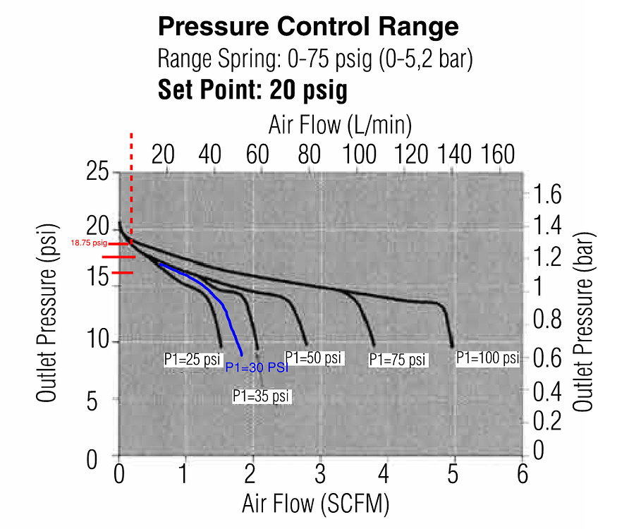 Pressure regulator performance question - Pipelines, Piping & Fluid ...